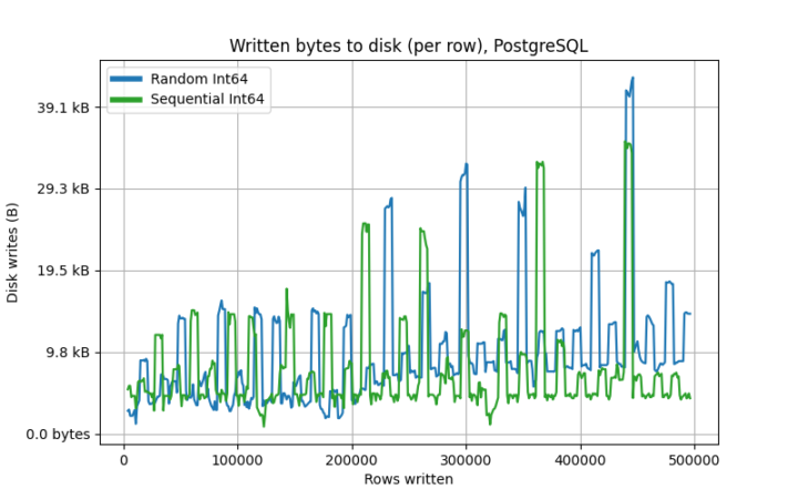 Choose The Right Primary Key To Save A Large Amount Of Disk Io Too Many Afterthoughts