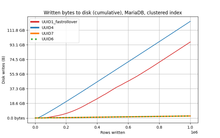 Uuids Are Bad For Db Index Performance Solved