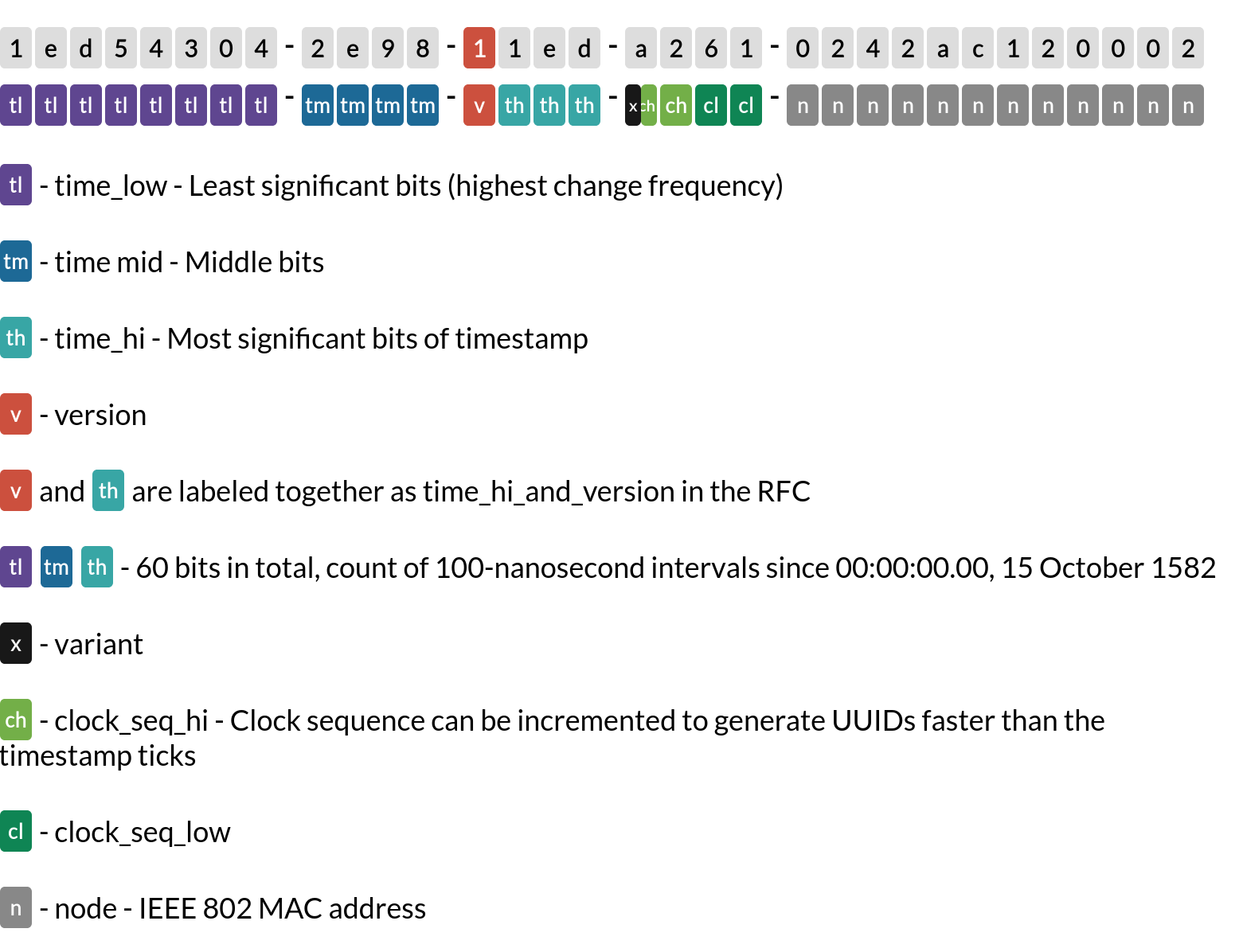 Uuids Are Bad For Db Index Performance Solved